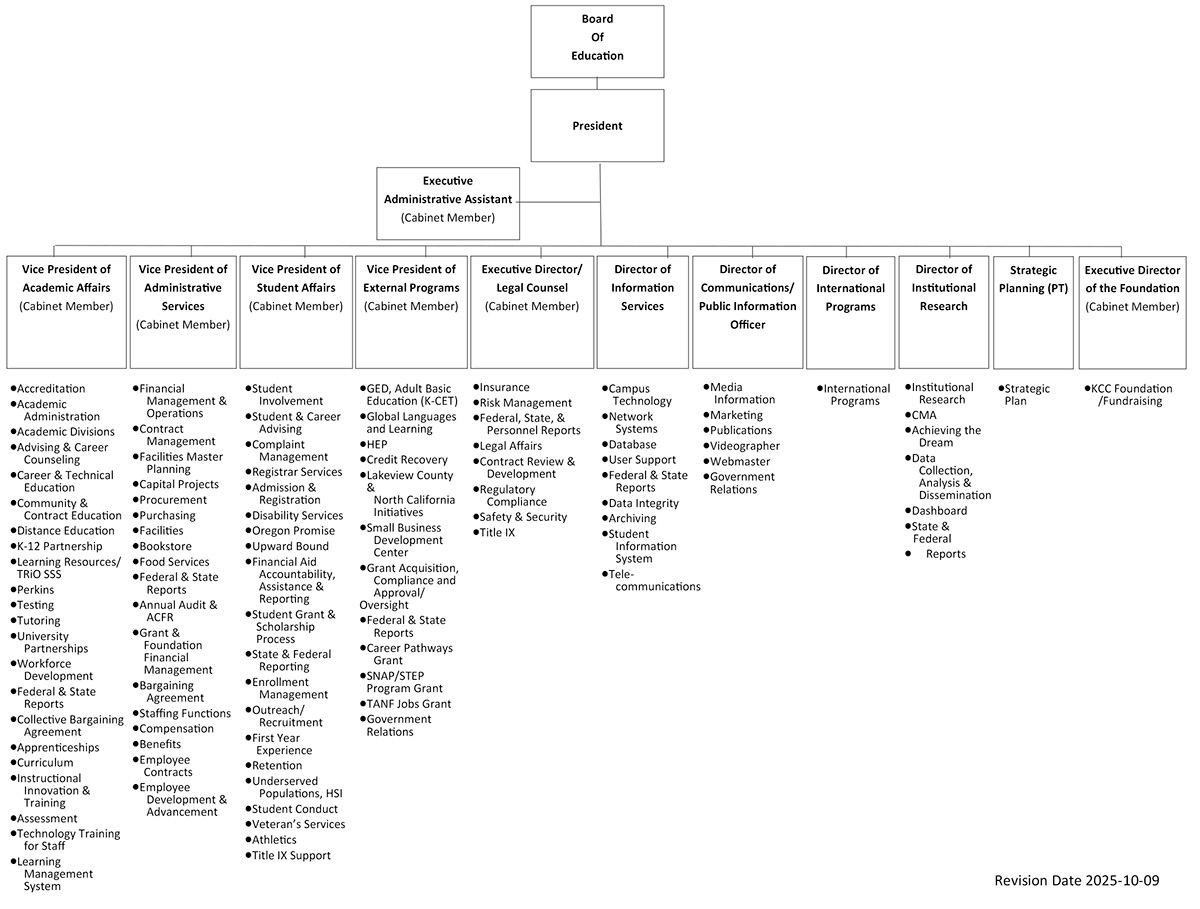 KLAMATH Community College | Organizational Chart