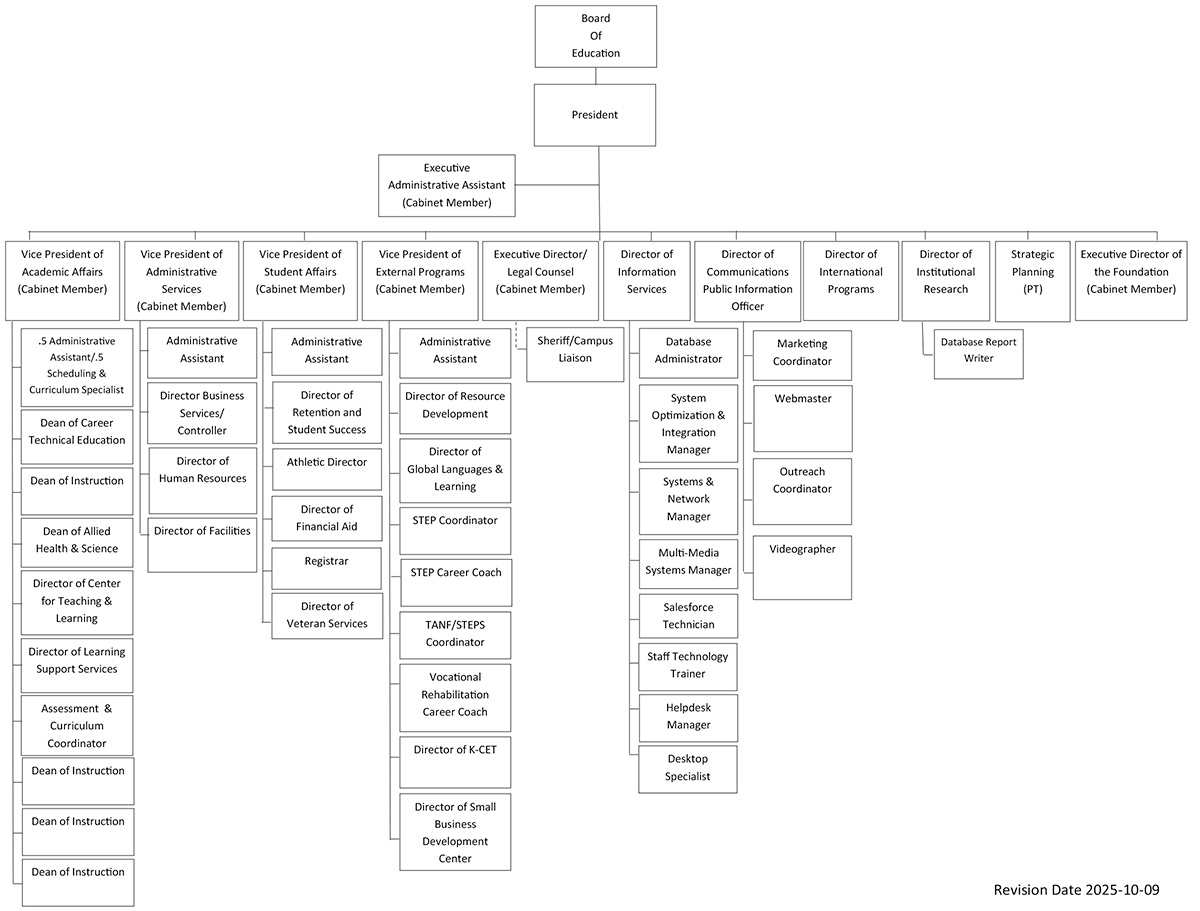 KLAMATH Community College | Organizational Chart